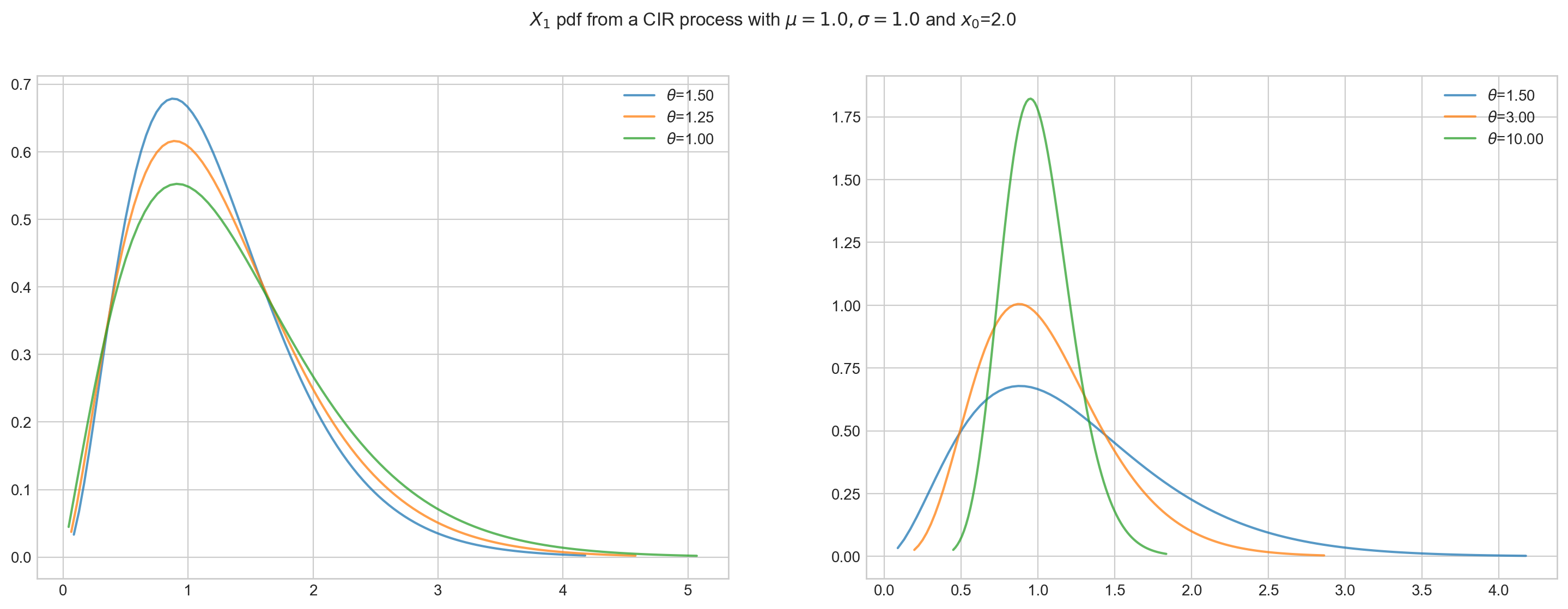 5. Cox–Ingersoll–Ross process — Understanding Quantitative Finance