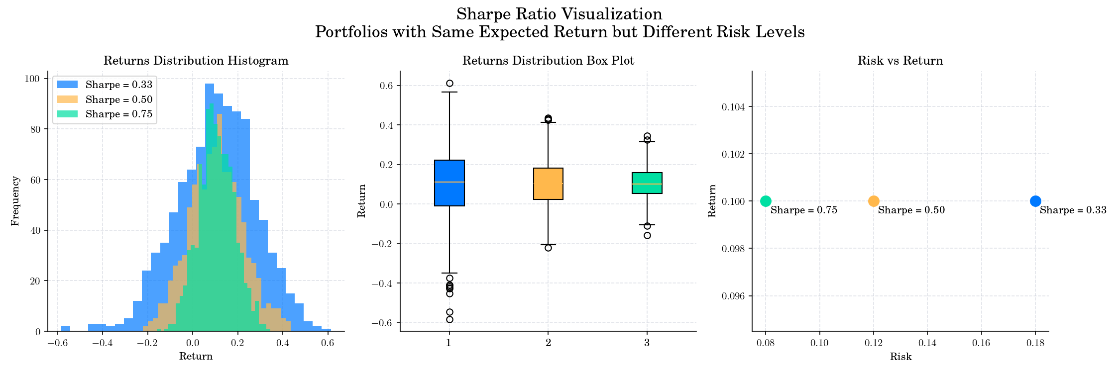 Sharpe Ratio — Advent Calendar 2025